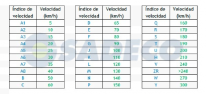 Índice de velocidad y carga de neumáticos - Ahorroneumaticos